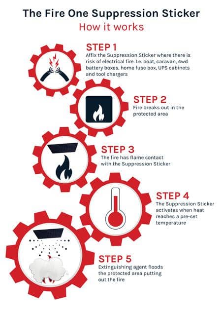 Fire Suppression Sticker